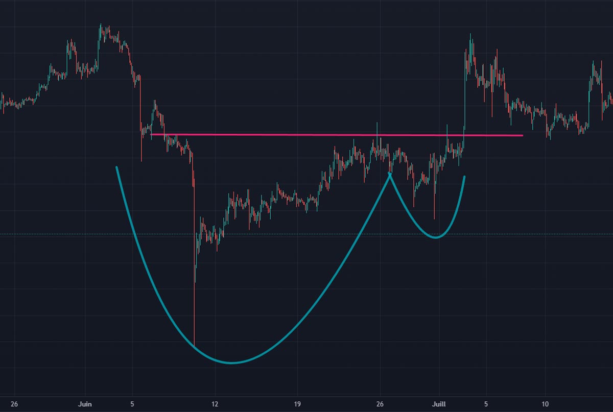 Pattern Trading | la Formation de Captain Trading