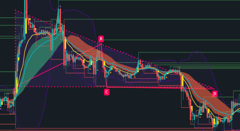 Pattern Trading | la Formation de Captain Trading
